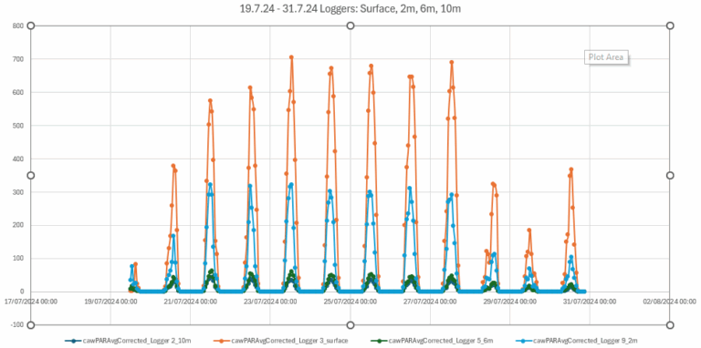 From Sensors to Seaweed: Linking Light, Depth and Growth in Offshore ...
